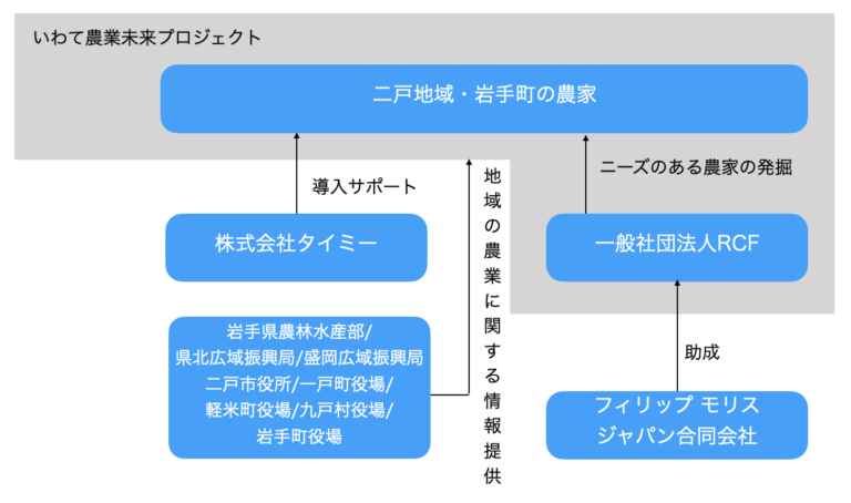タイミー、「いわて農業未来プロジェクト」への支援開始 ——一般社団法人RCFが運営する農業振興プロジェクトでのタイミー活用で 農家の人手不足解消へ｜ニュース｜株式会社タイミー(Timee,Inc.)